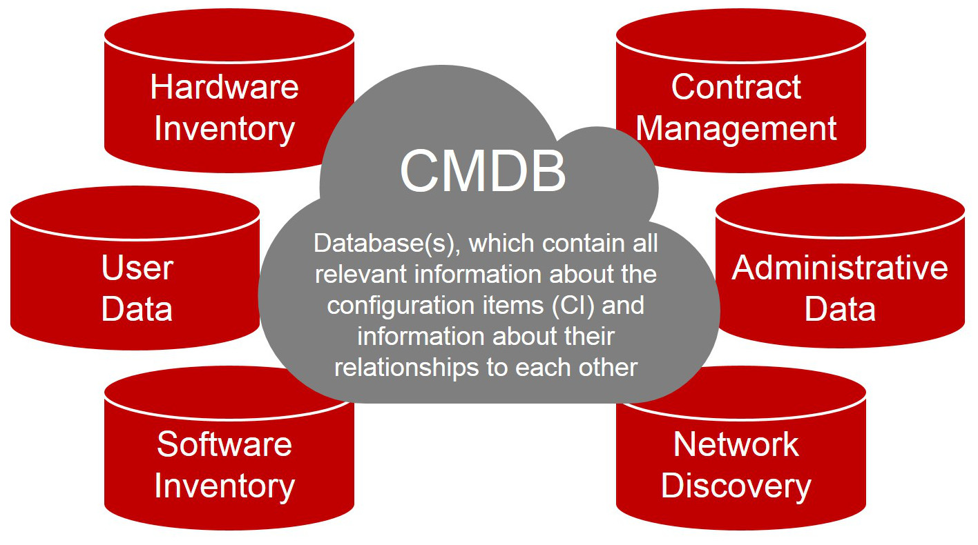 Cmdb Data Model Cmdb Data Model