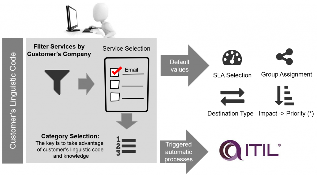 The service catalogue in a ITSM implementation | www.neteye-blog.com