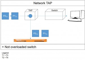 Netzwerk Performance Monitoring: Port Mirroring vs. Network TAPs vs ...
