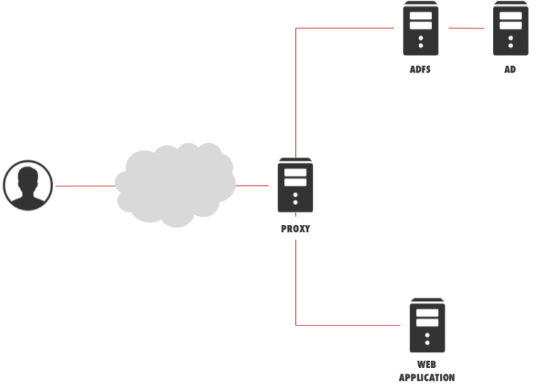Microsoft ADFS service and Non-Claims-Aware applications | www.neteye ...