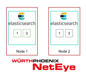 How an Elasticsearch Cluster Fits in with a NetEye Cluster | www.neteye-blog.com