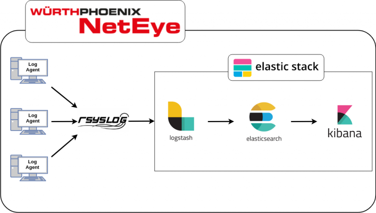 NetEye 4 Log Management: Rsyslog and the Elastic Stack | www.neteye-blog.com