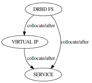 How We Leveraged DRBD 9 Autopromote for a Simplified Pacemaker Cluster ...
