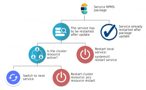 NetEye is Moving to a Completely Automated Upgrade Procedure | www.neteye-blog.com