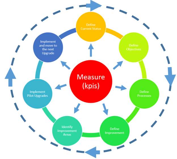 Continuous Improvement Process Map Continuous Improvement Process Map