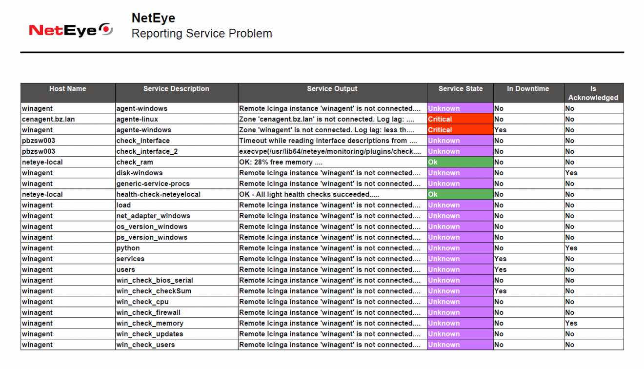 Report Problems By Email – NetEye 4 | www.neteye-blog.com