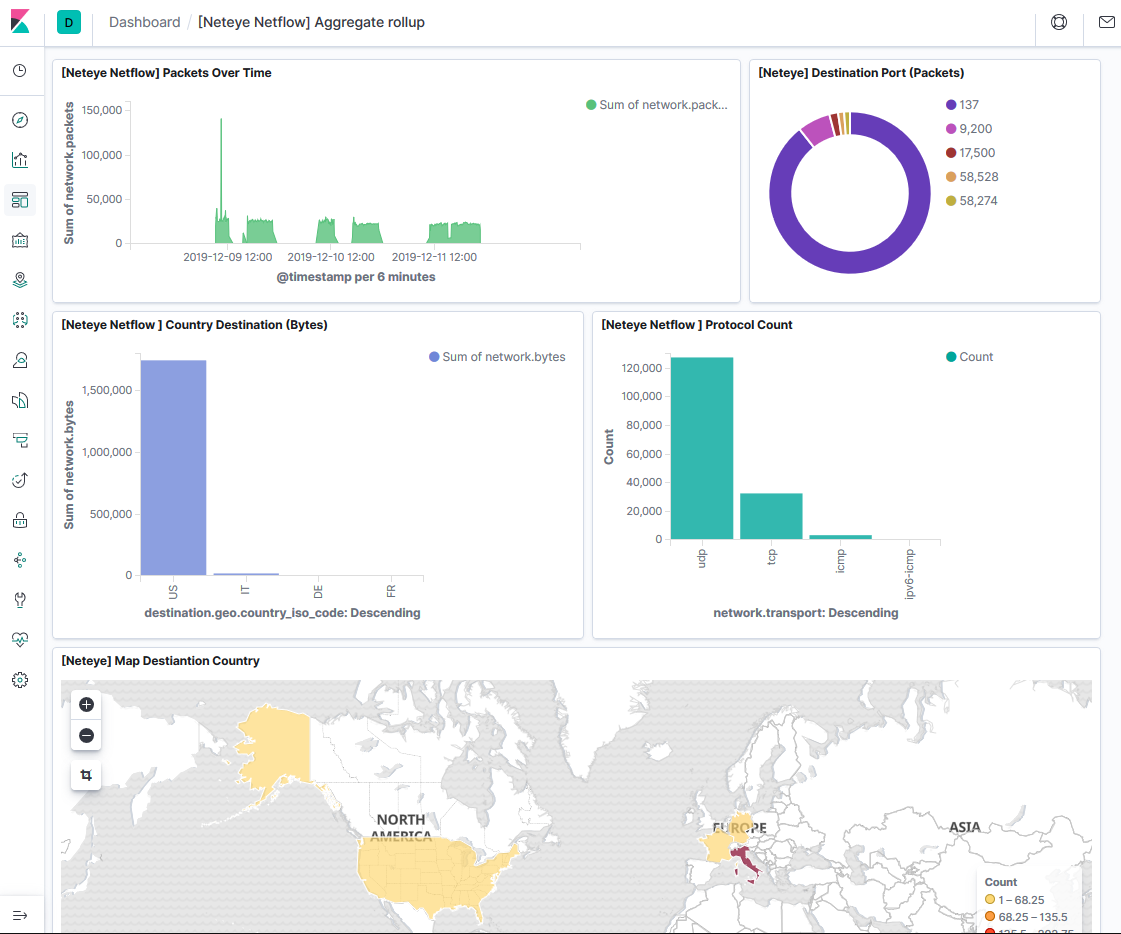 Store Years of NetFlow Historical Data with Elastic Rollup on NetEye 4.9 | www.neteye-blog.com