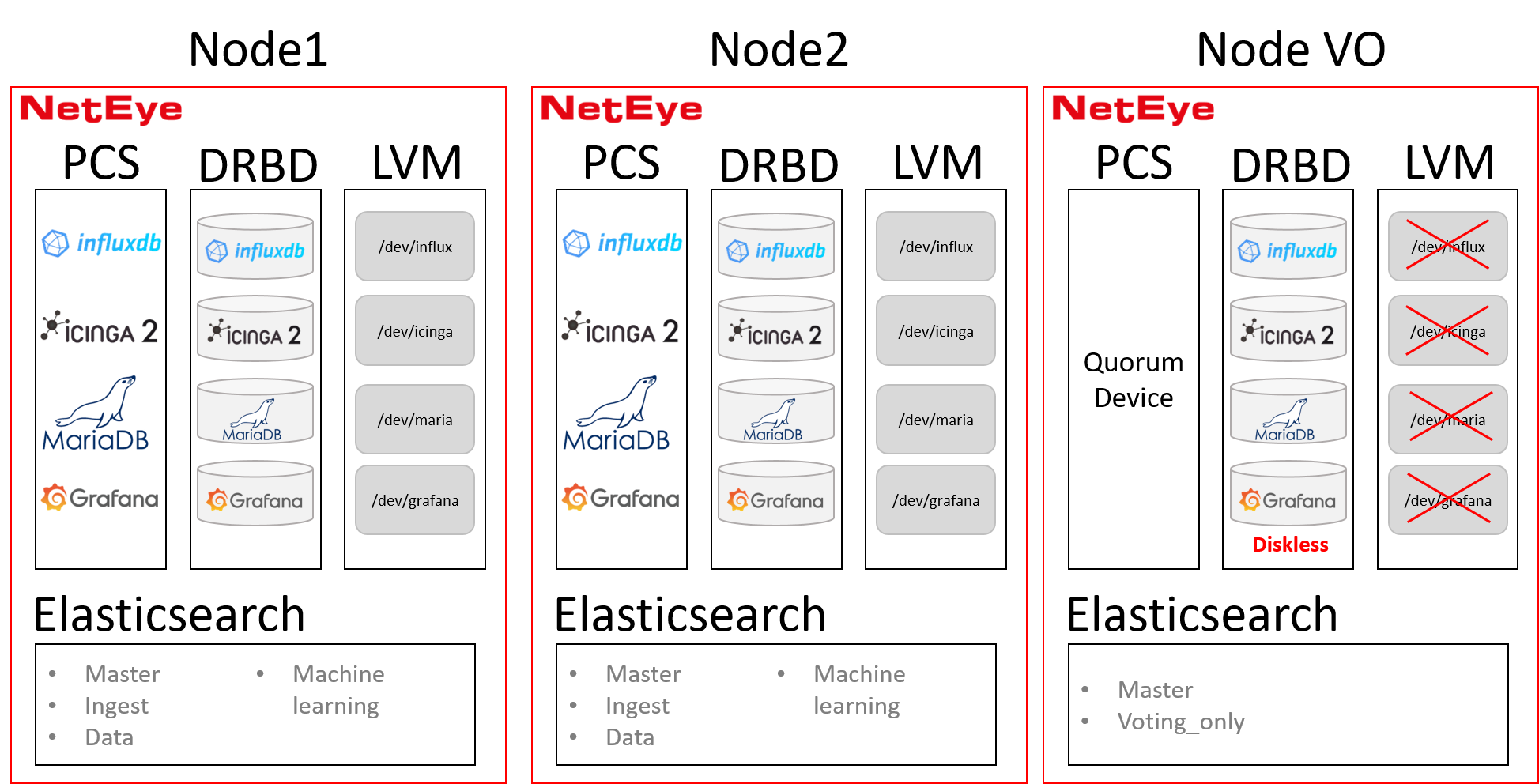 NetEye Voting-only Node | www.neteye-blog.com