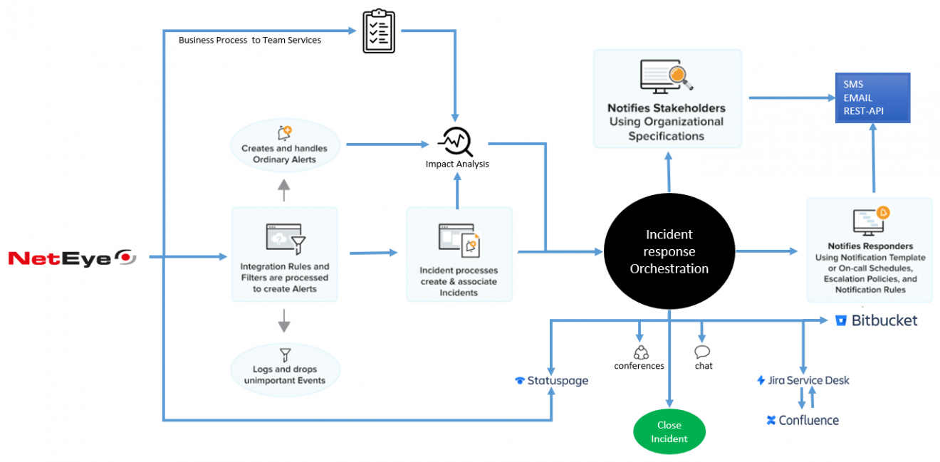 NetEye Incident Response with Atlassian Opsgenie Integration | www.neteye-blog.com