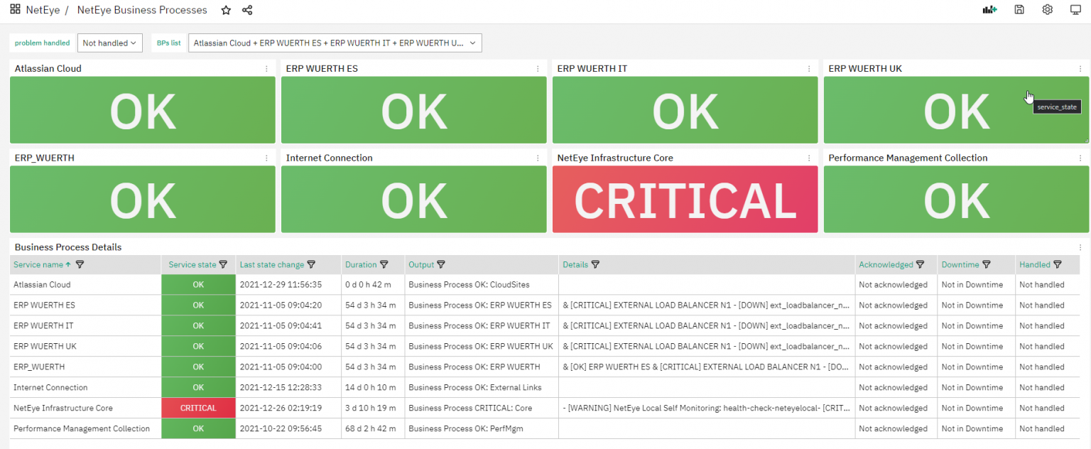 Business Processes and Dashboards | www.neteye-blog.com