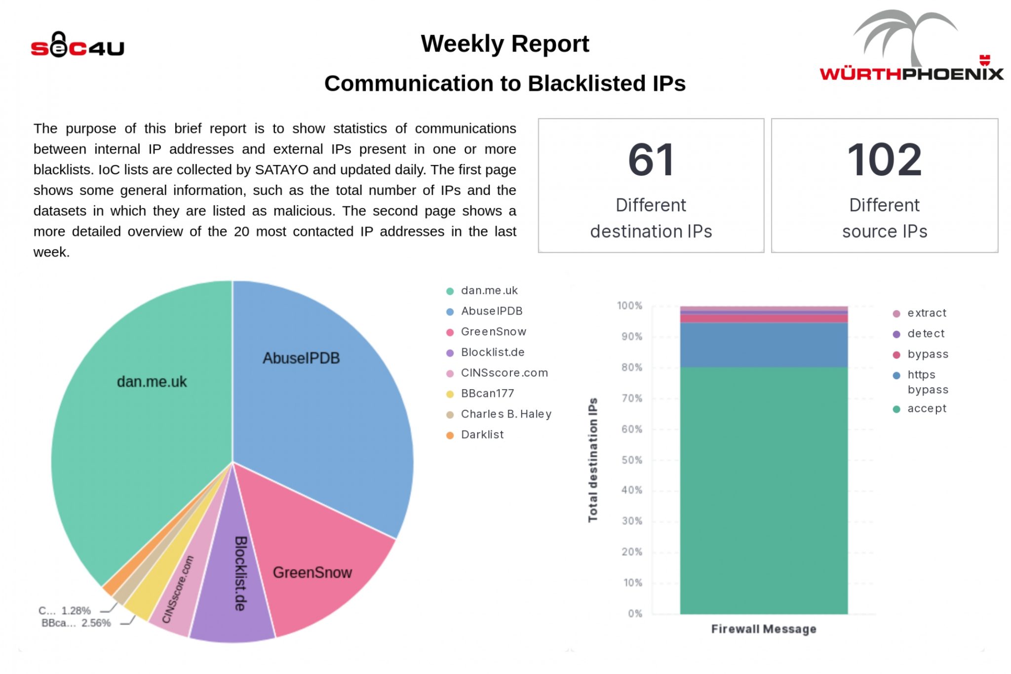Meet the SOC Weekly Reports, a New Way to Inform Customers