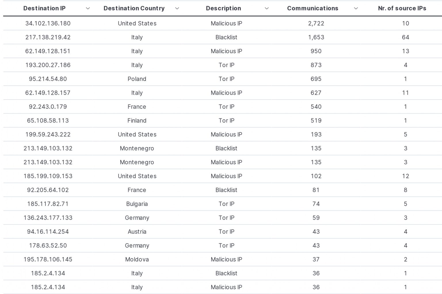 Meet the SOC Weekly Reports, a New Way to Inform Customers