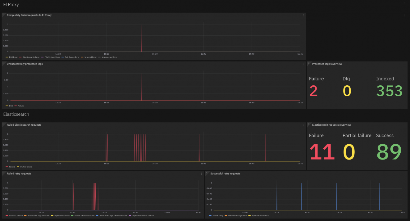 Introducing Observability in El Proxy | www.neteye-blog.com