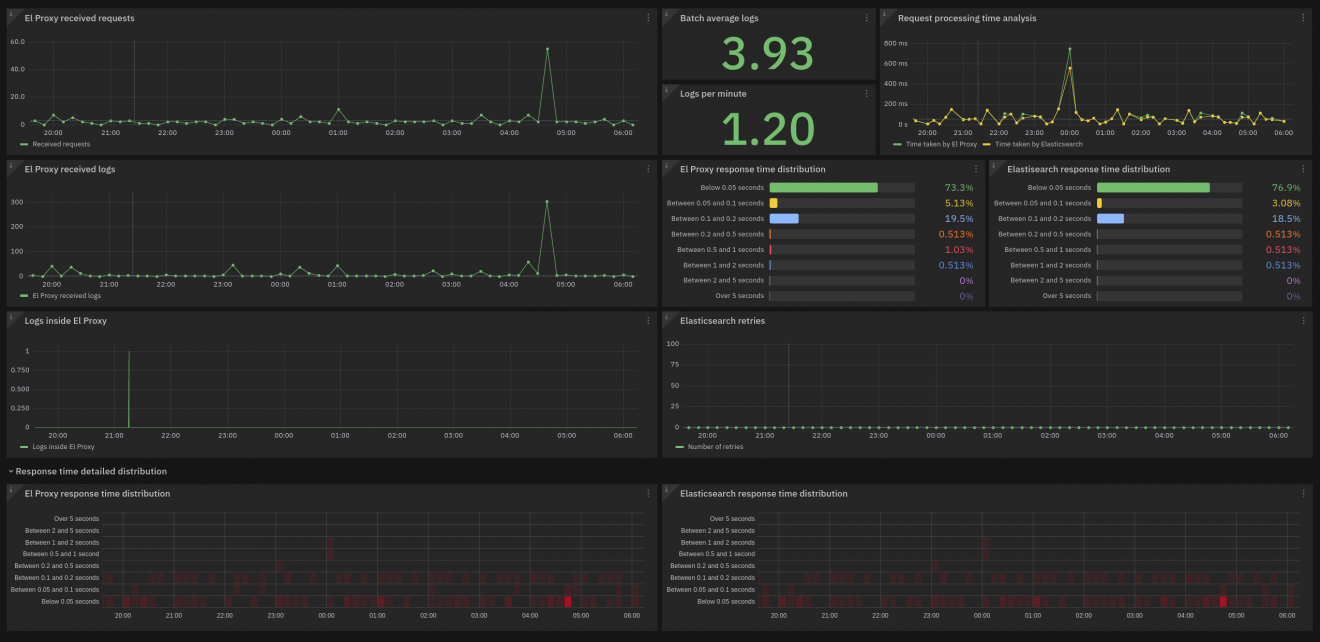 Introducing Observability in El Proxy | www.neteye-blog.com