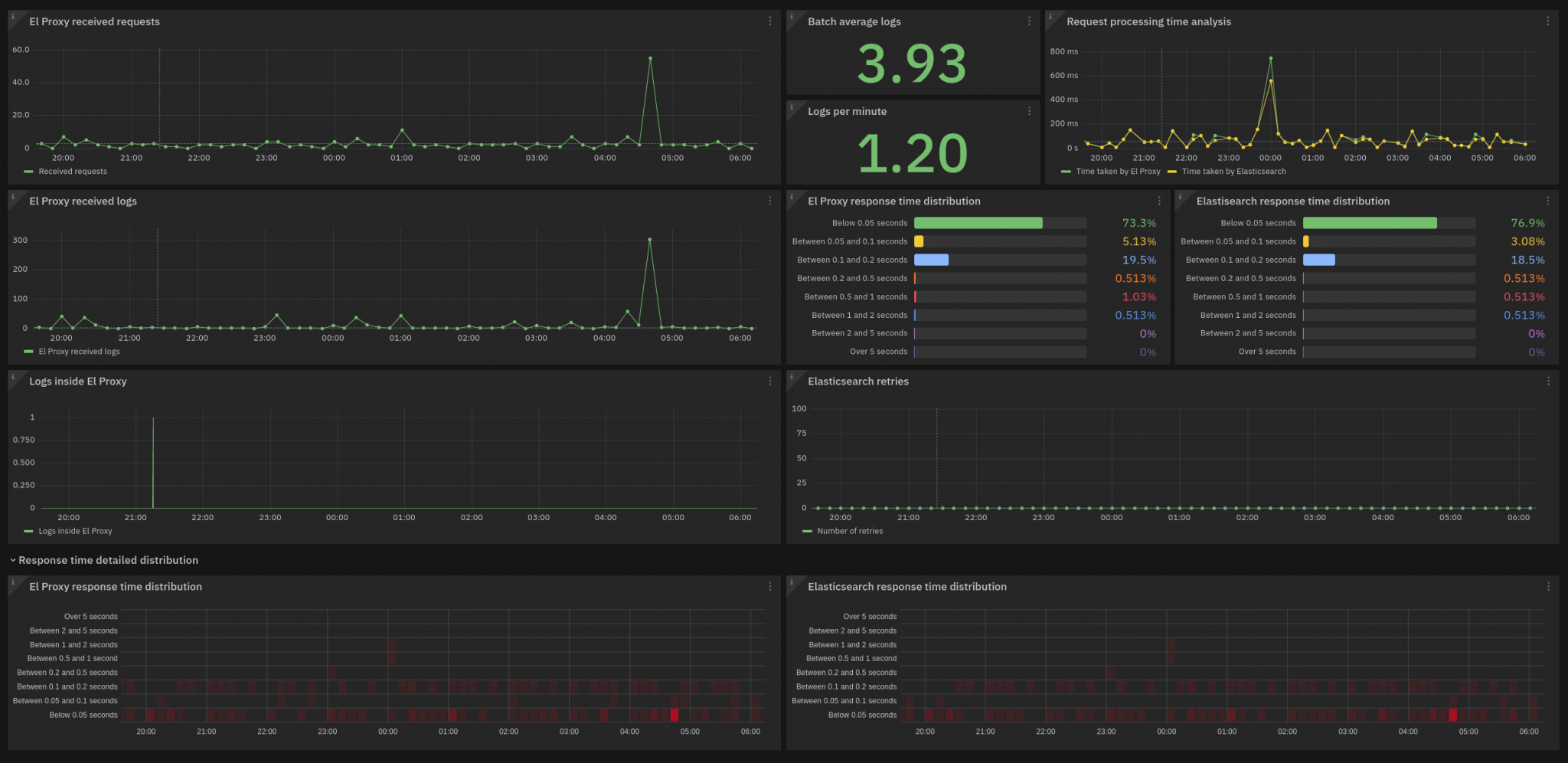 Introducing Observability in El Proxy | www.neteye-blog.com