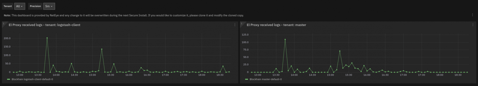 Introducing Observability in El Proxy | www.neteye-blog.com