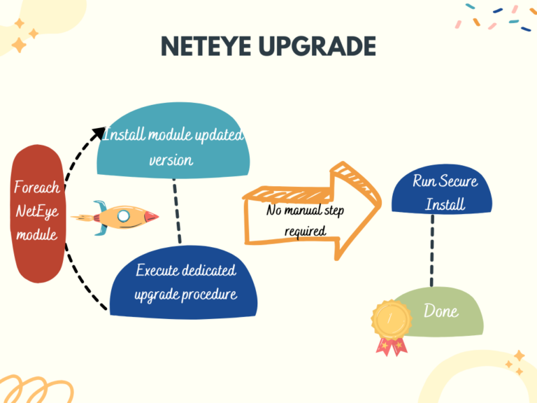 The Configurator: Moving from a Monolithic to a Modular Approach in NetEye Upgrade | www.neteye ...