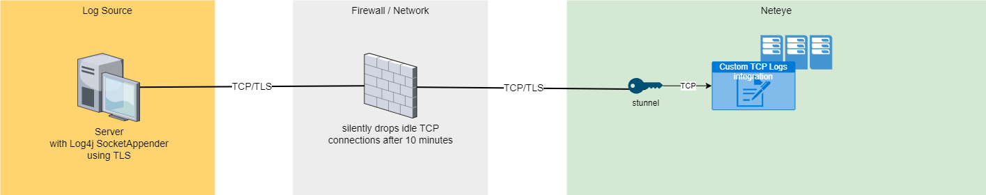 Stunnel Tcp Keepalive Settings Preventing Firewall From Blocking Log Traffic Eye