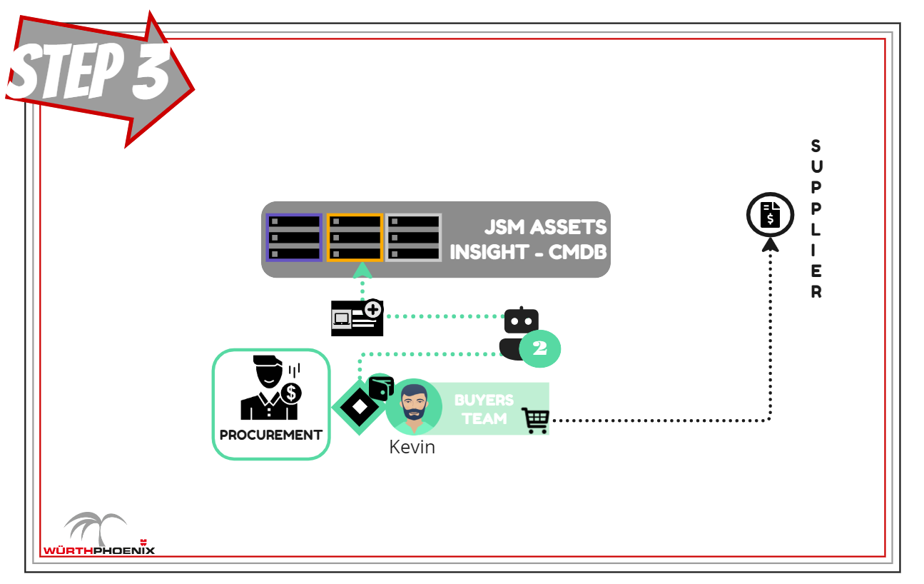 Get Your Agile and Integrated Procurement Cycle | www.neteye-blog.com