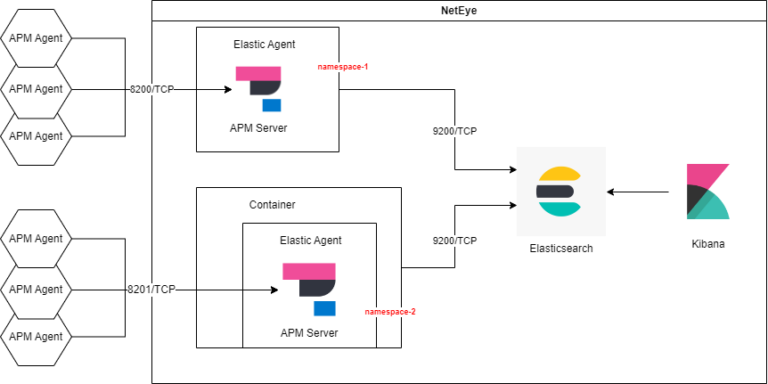 Unleashing Elastic APM: Containerized Scalability Explored