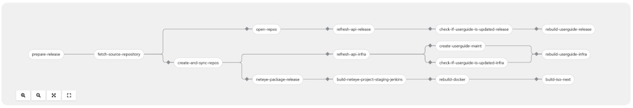Automating the Full NetEye Release Procedure | www.neteye-blog.com