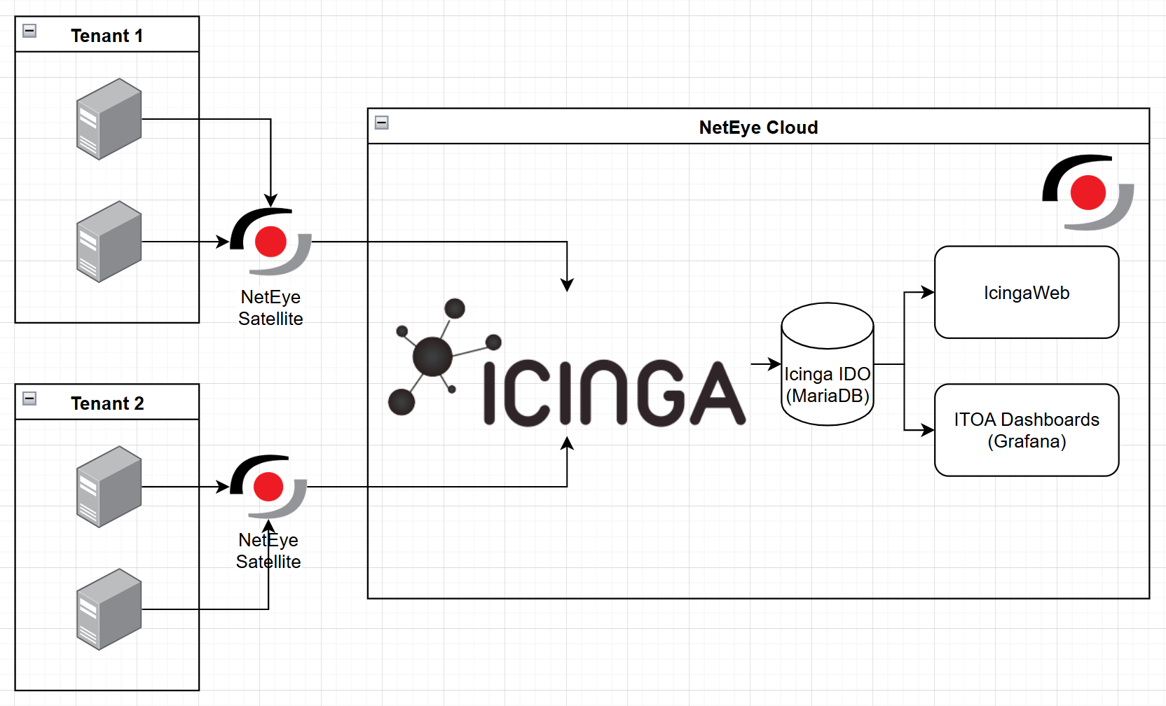 A First Step towards Multitenancy in Icinga 2 | www.neteye-blog.com