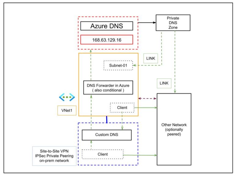 Azure DNS Private Resolver | www.neteye-blog.com